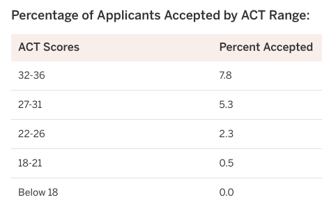 What's a Good ACT Score?