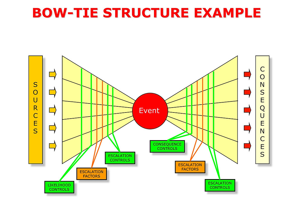Risk Bow Tie Method