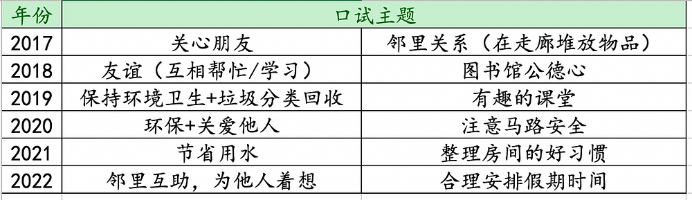 Past Years PSLE Chinese Oral Topics
