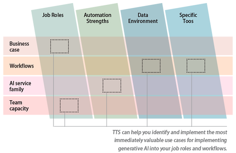 AI Workflow Integration | TTS Consulting
