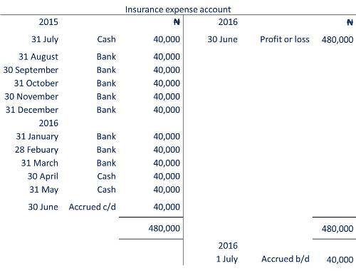 Practice Activity 6.2 Double entry for insurance expense featuring an ...