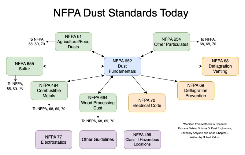 On-demand Control System for Dust Collecting compatible with NFPA