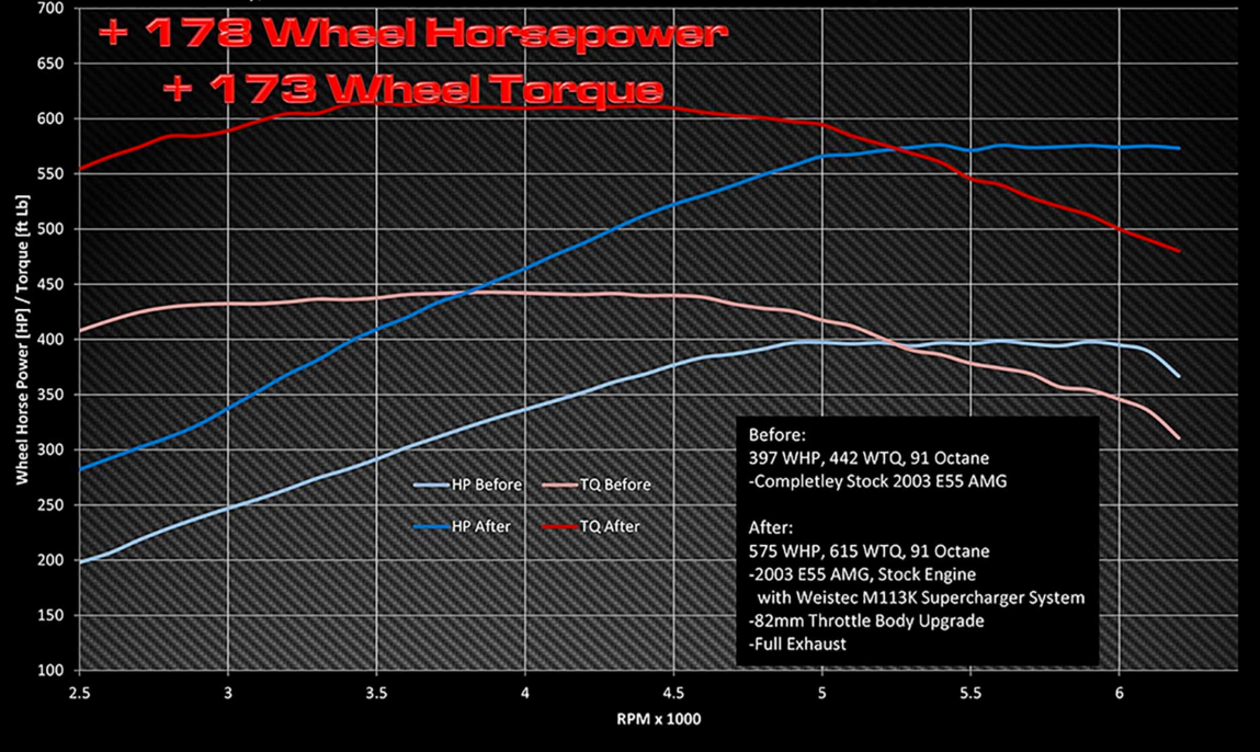 Weistec M113K S/C System | fabtech-performance