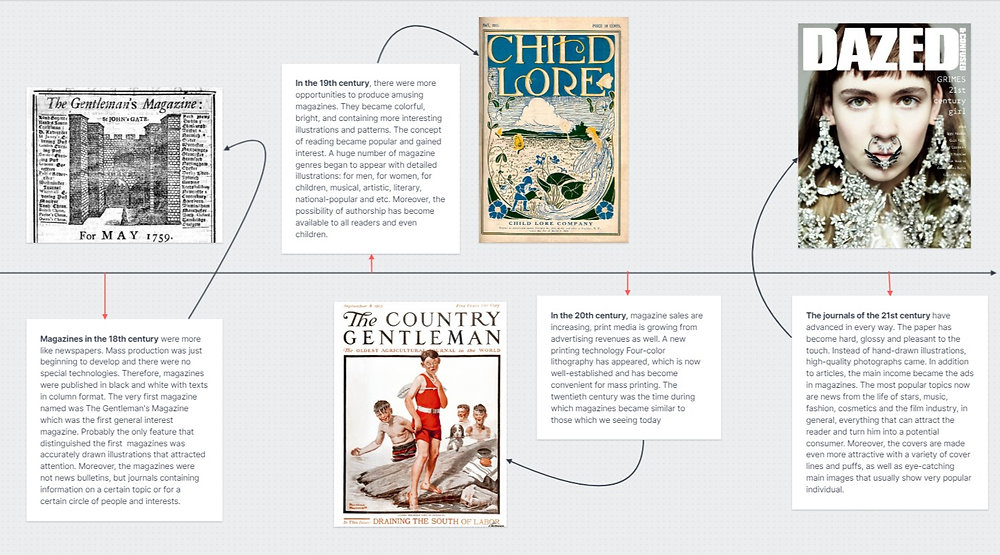 Magazine Timeline
