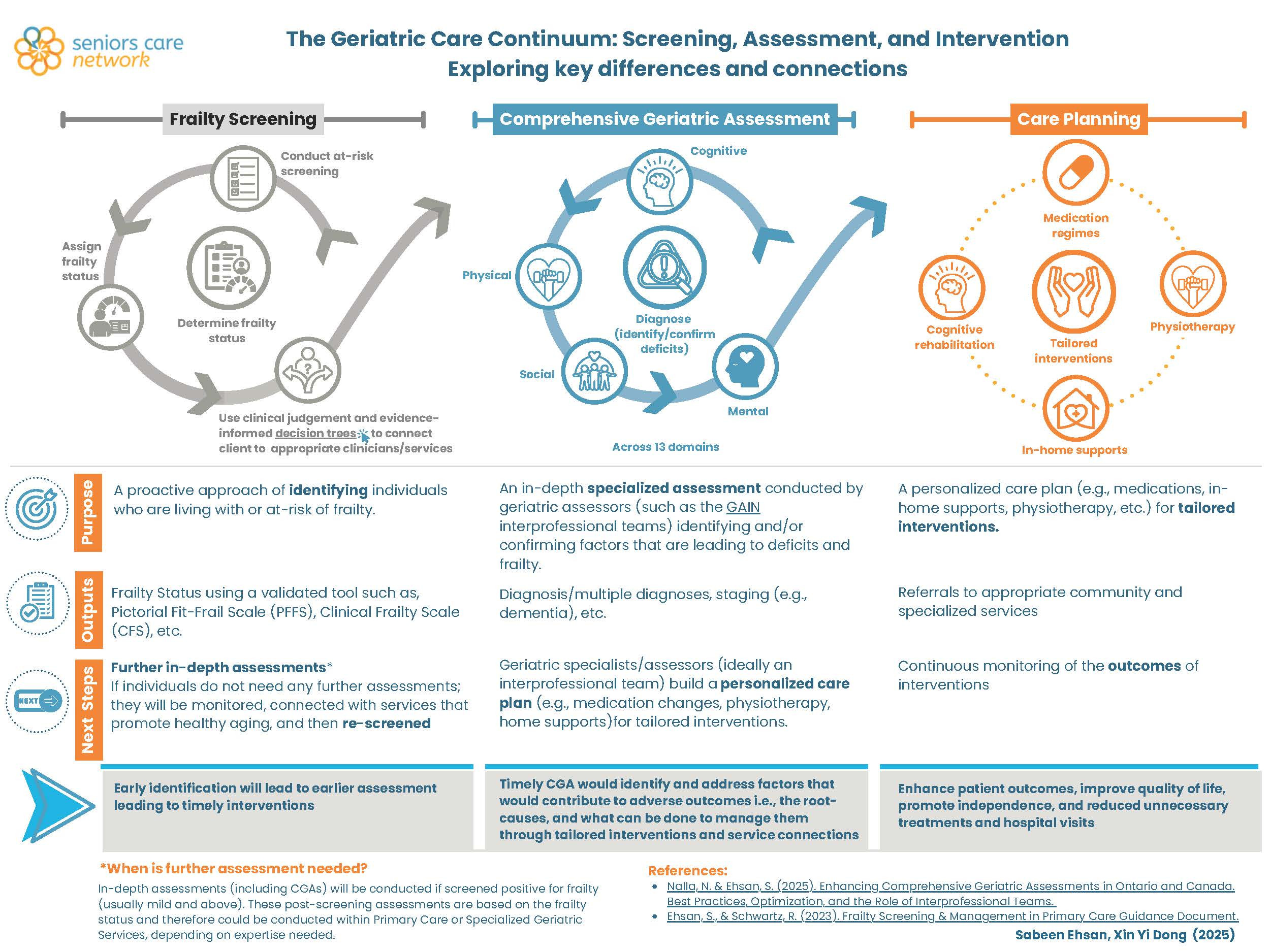 Frailty Screening Versus CGA Infographic | Seniors Care Network
