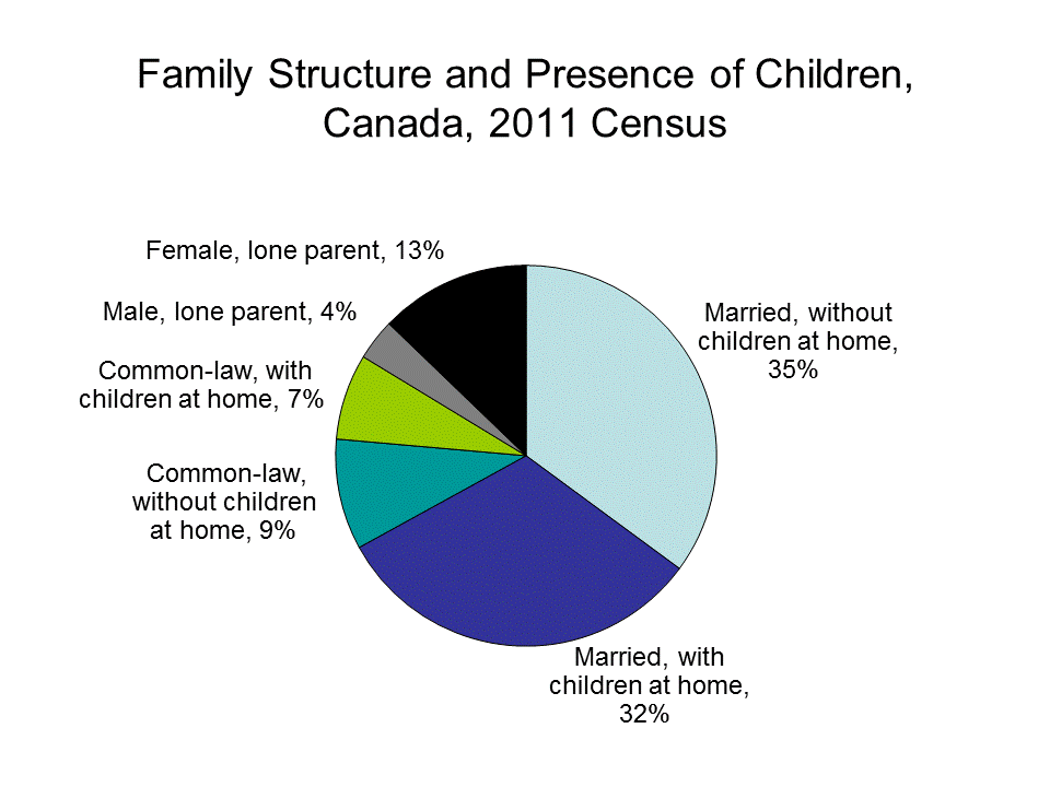 Modern Canadian Families