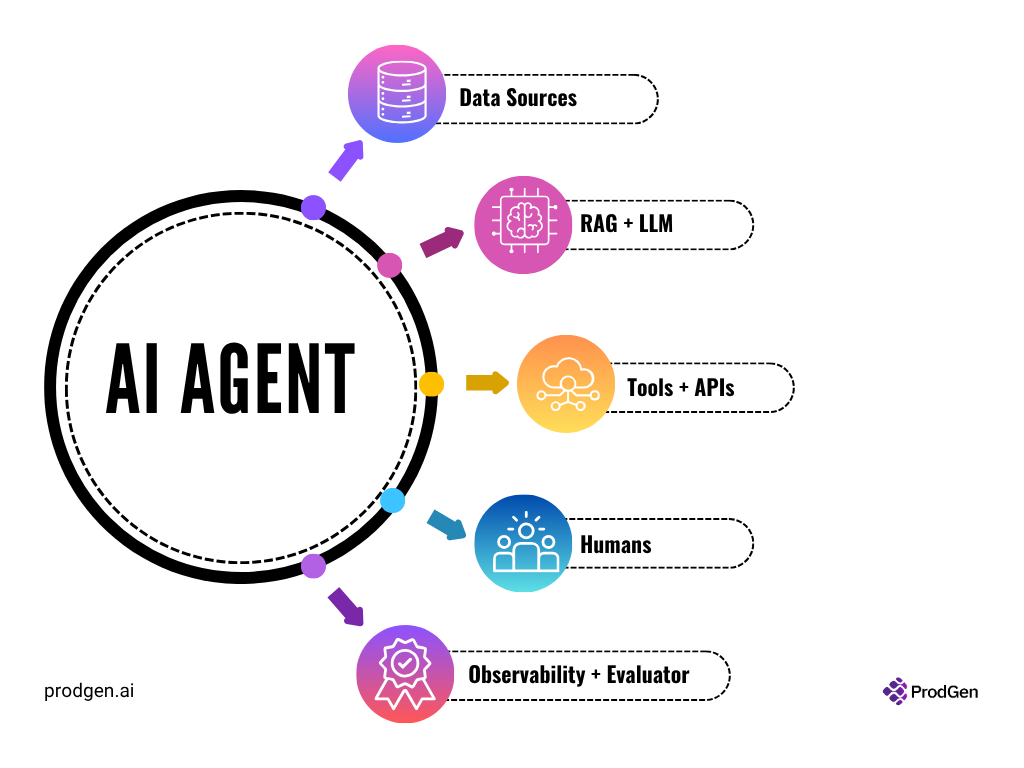 The Hidden Challenge of Agentic AI - Evaluation.