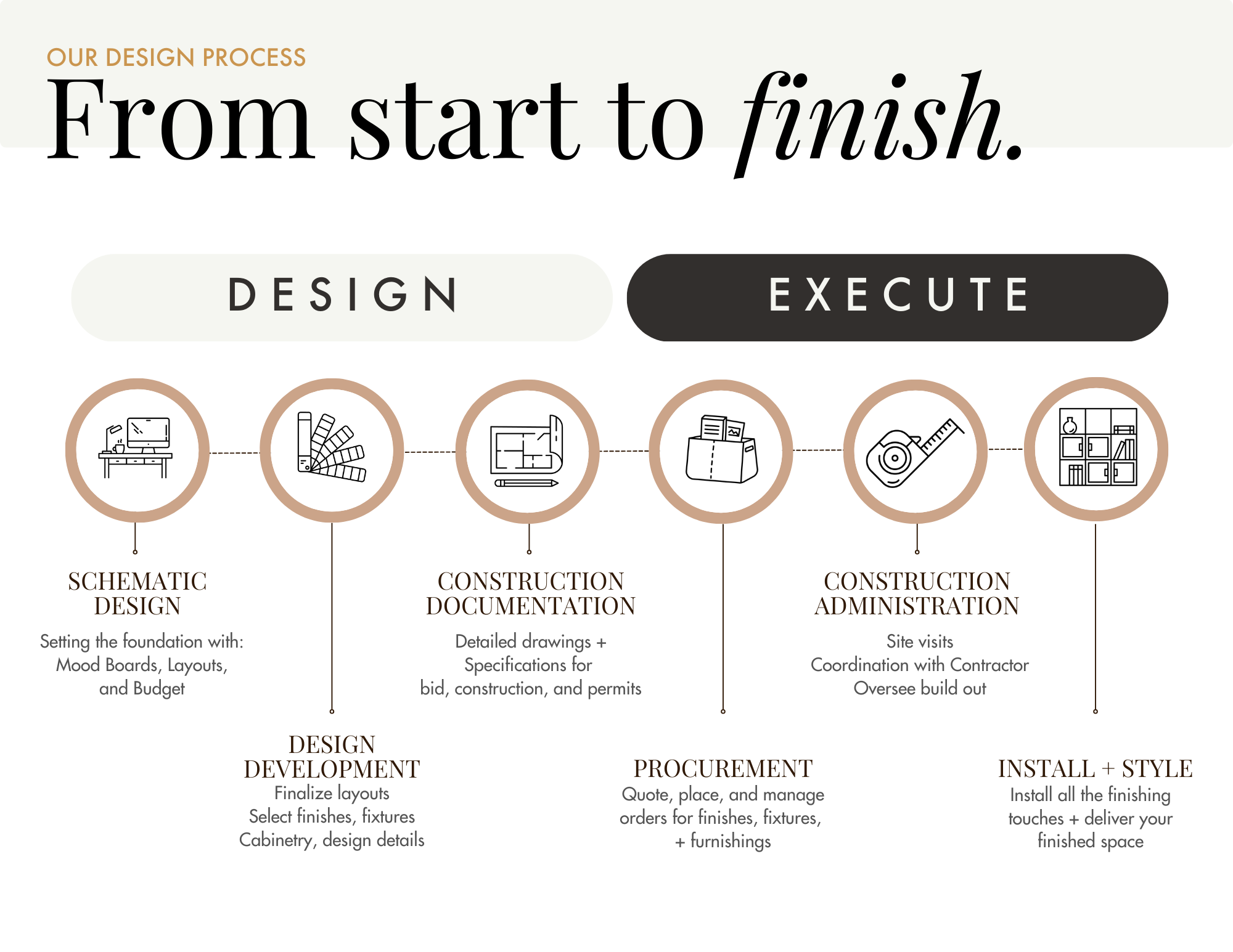 FAQ: how long will my renovation project take?