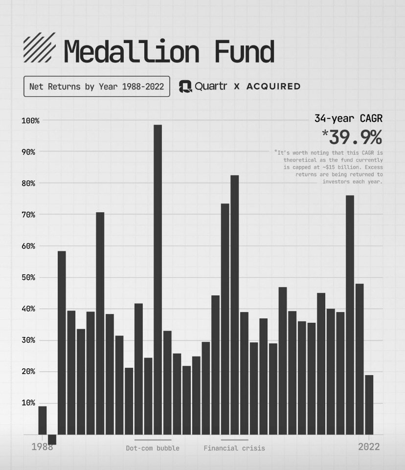 Why the Medallion Fund was so successful? Key Insights from The Man Who ...