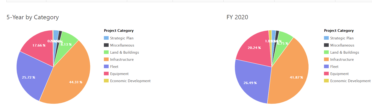 Capital Improvement Plan Software | EasyCIP