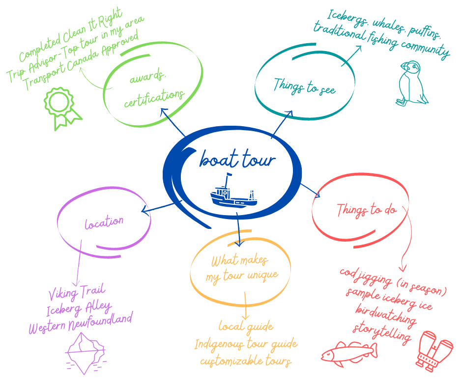 Boost Your Marketing Efforts with Creative Writing: How to Use a Word Web