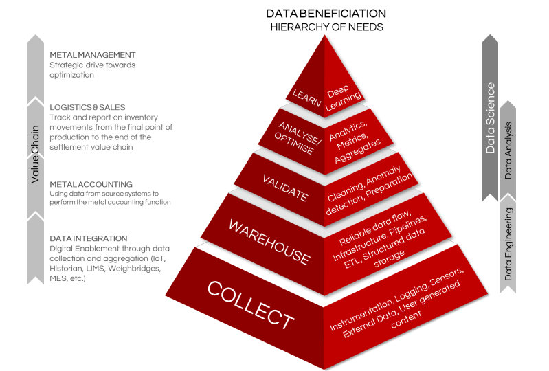 The Hierarchy of Needs to Unlock the True Value of Data in Mining
