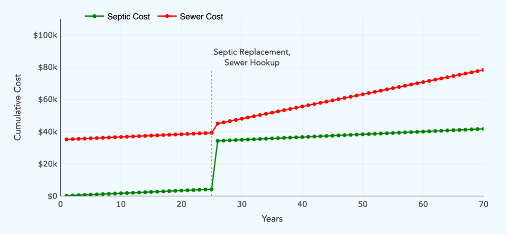 Septic vs. Sewer Cost Comparison