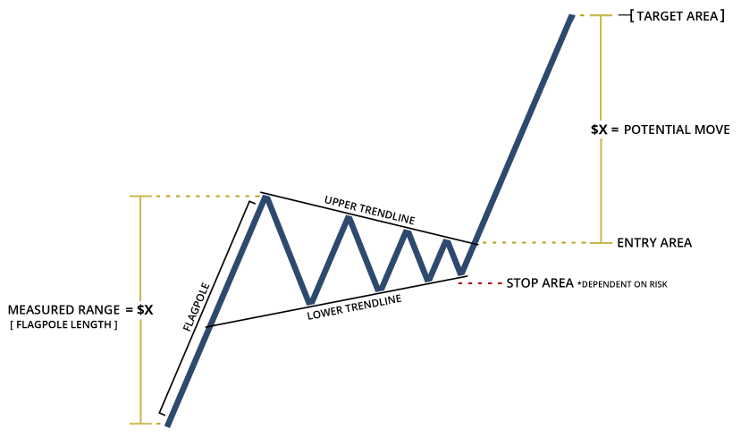 How To Calculate Price Targets!