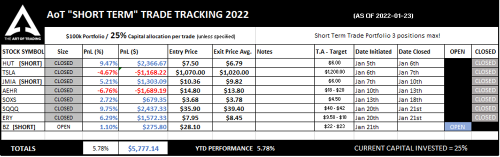 Art of Trading: A Trading Week In Review