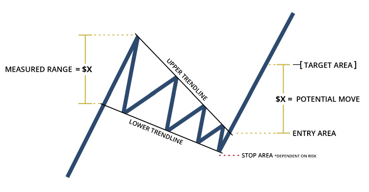 How To Calculate Price Targets!