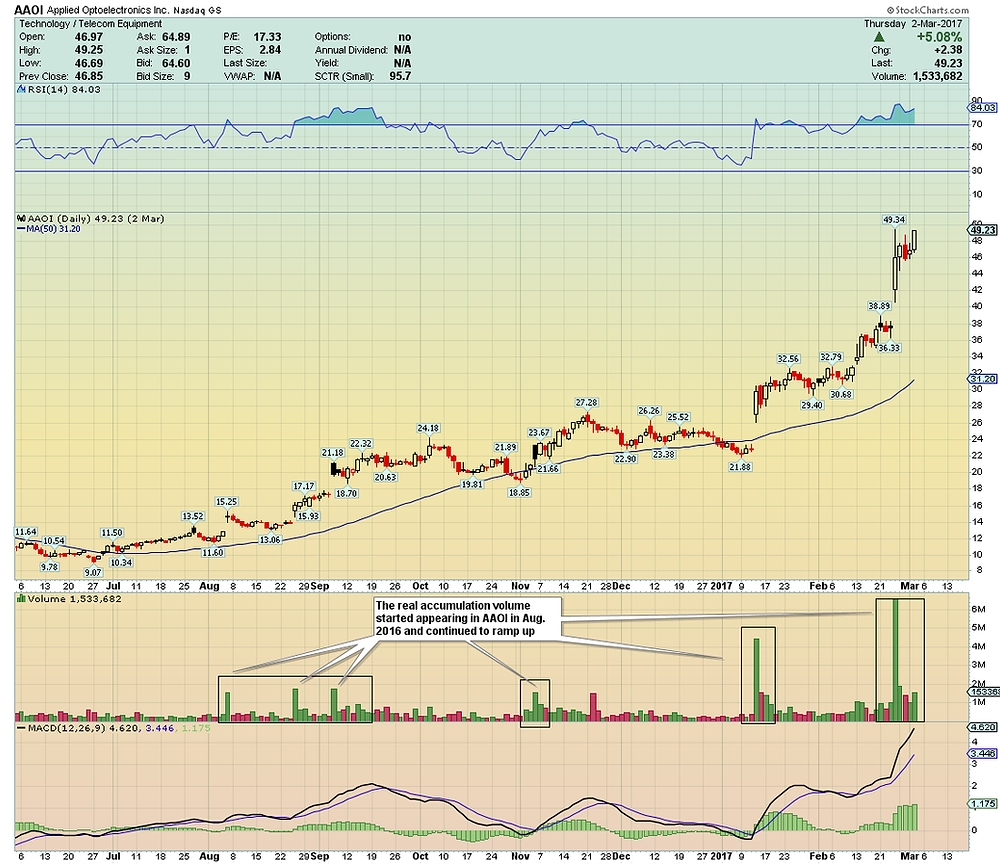 Using Accumulation Volume to Find Big Winners