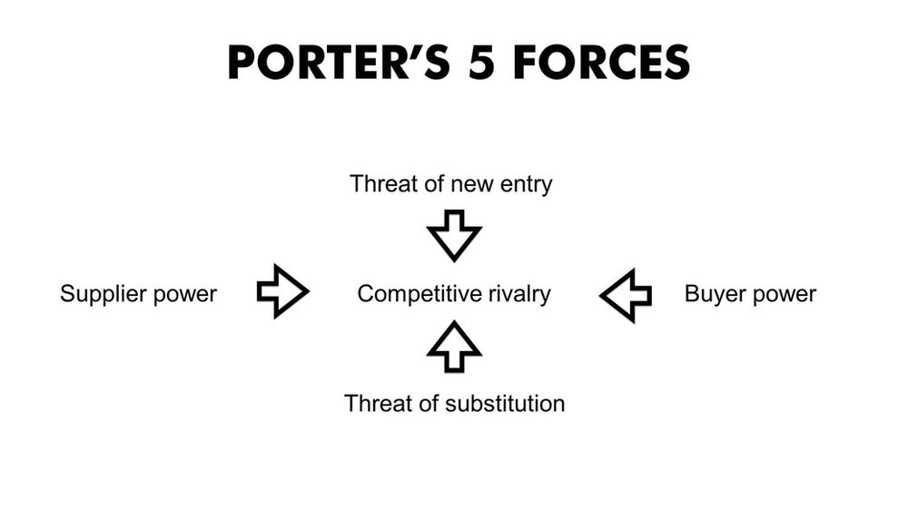 How to understand industry profitability with Porter’s five forces