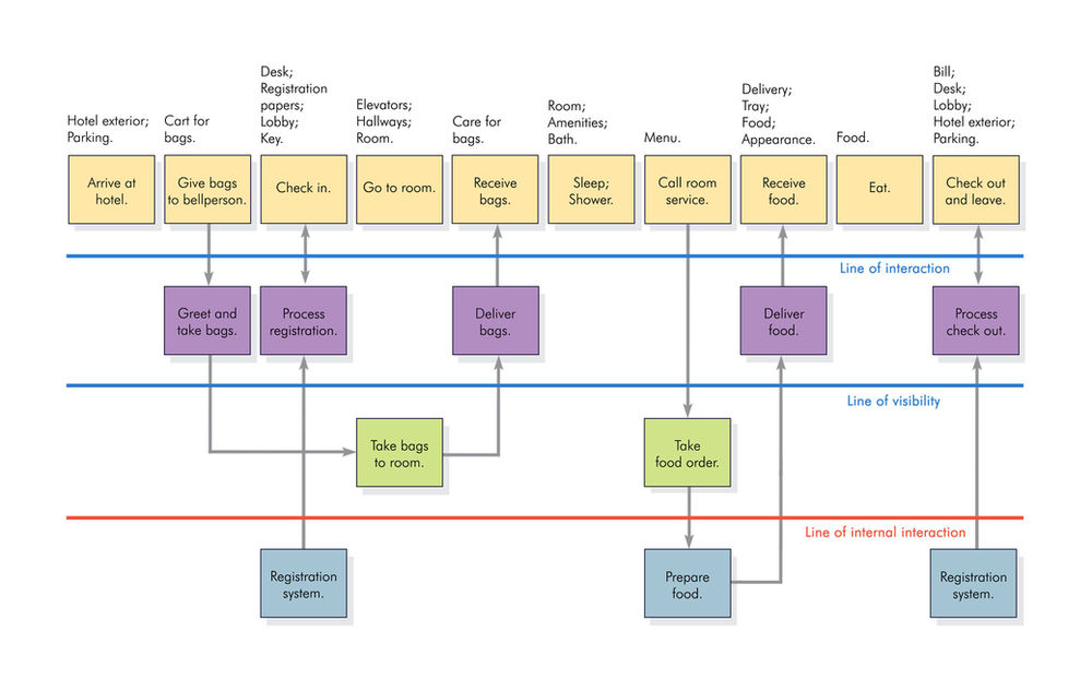 How to design business operations with a service blueprint