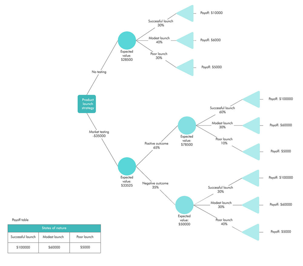 The ultimate guide to decision-making: a managerial approach