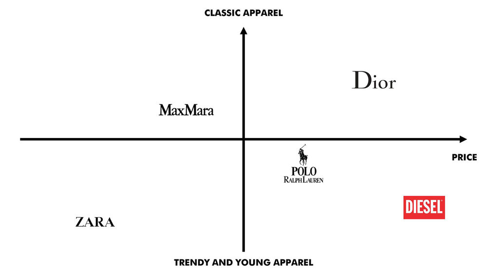 How to craft the best brand positioning strategy for your market