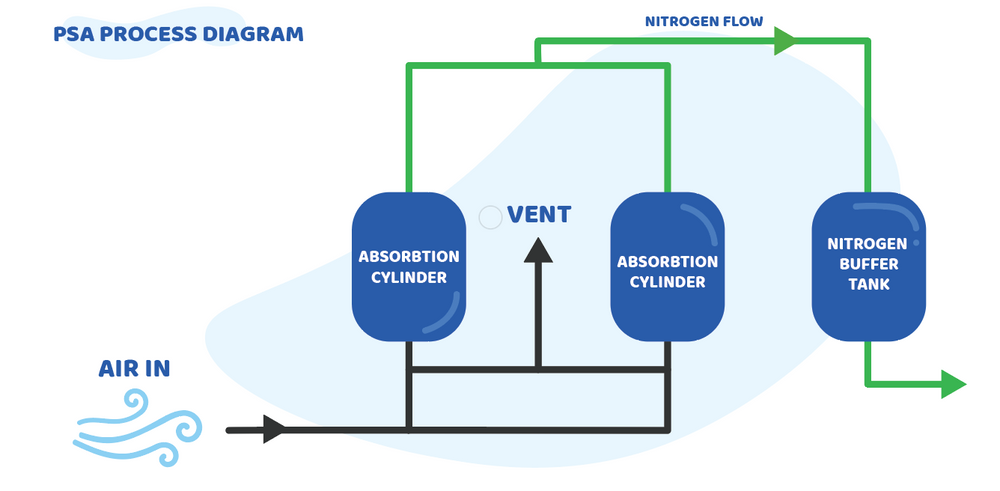 Pressure Swing Adsorption for Nitrogen generators