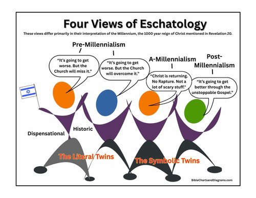 Four Views of Eschatology | Bible Charts