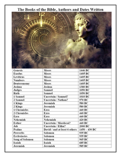 The Books of the Bible, Authors and Dates Written | Bible Charts