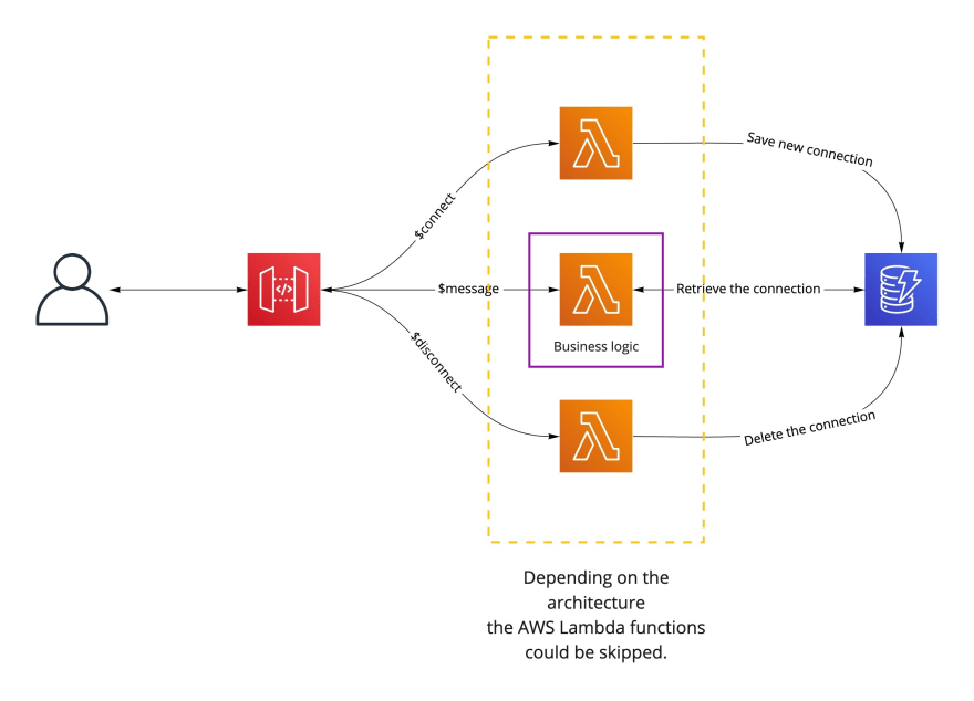 Aws Serverless Websocket