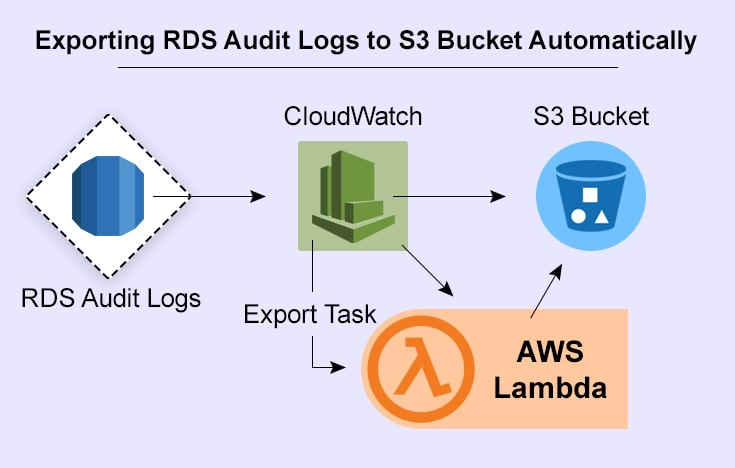 Automatically Export AWS RDS Audit Logs to S3 Bucket instance