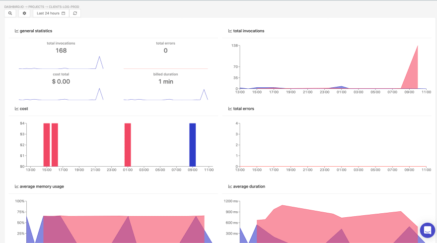 Top 4 Ways To Optimize Aws Lambda Performance In Production Grade