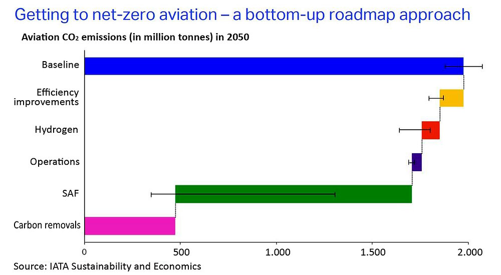 IATA releases carbon net zero tracking methodology