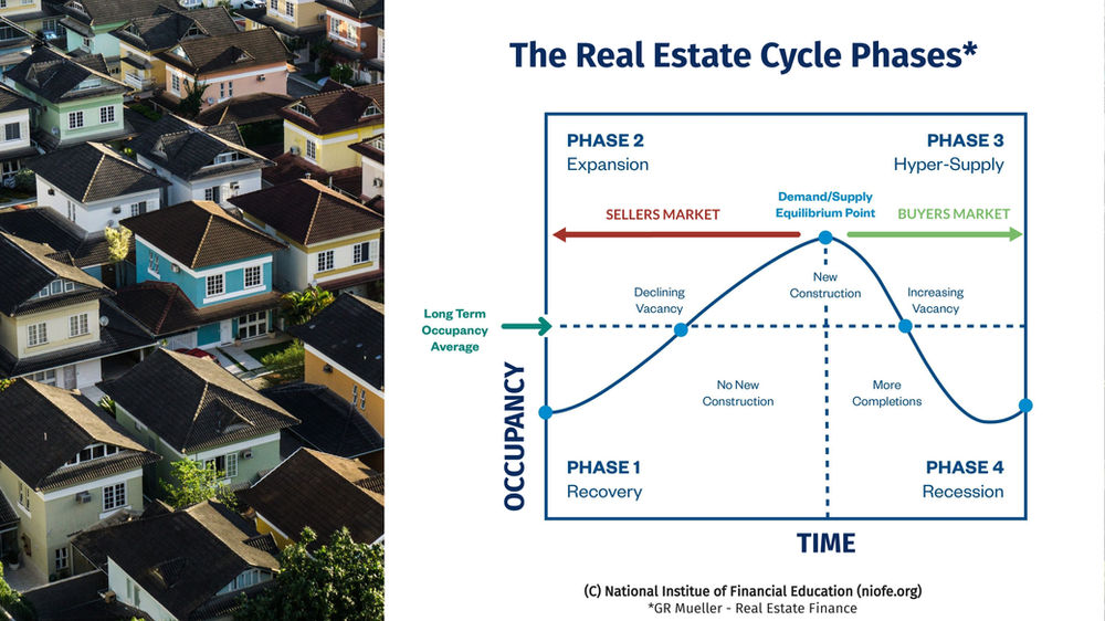 4 Phases of Real Estate Cycles
