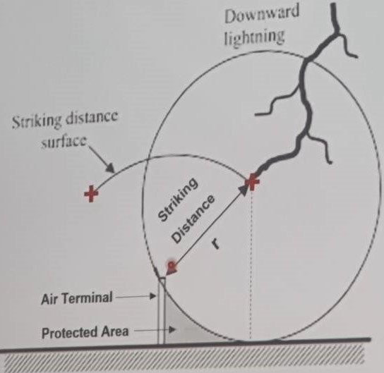 Early Streamer Emission (ESE) กับมาตราฐานสากล ที่ควรนำไปออกแบบและติดตั้ง