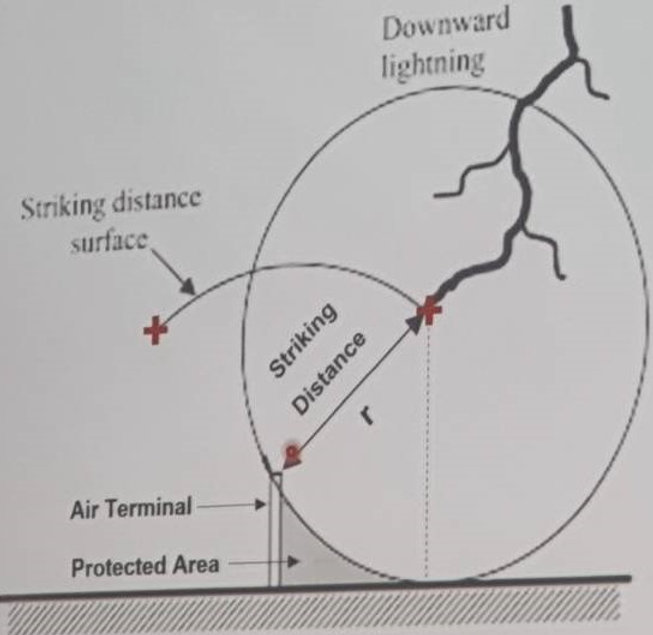 Early Streamer Emission (ESE) กับมาตราฐานสากล ที่ควรนำไปออกแบบและติดตั้ง