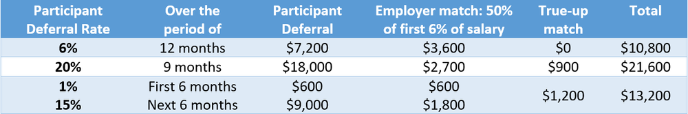 A True-Up Match or How to Enhance Employees' Retirement Savings
