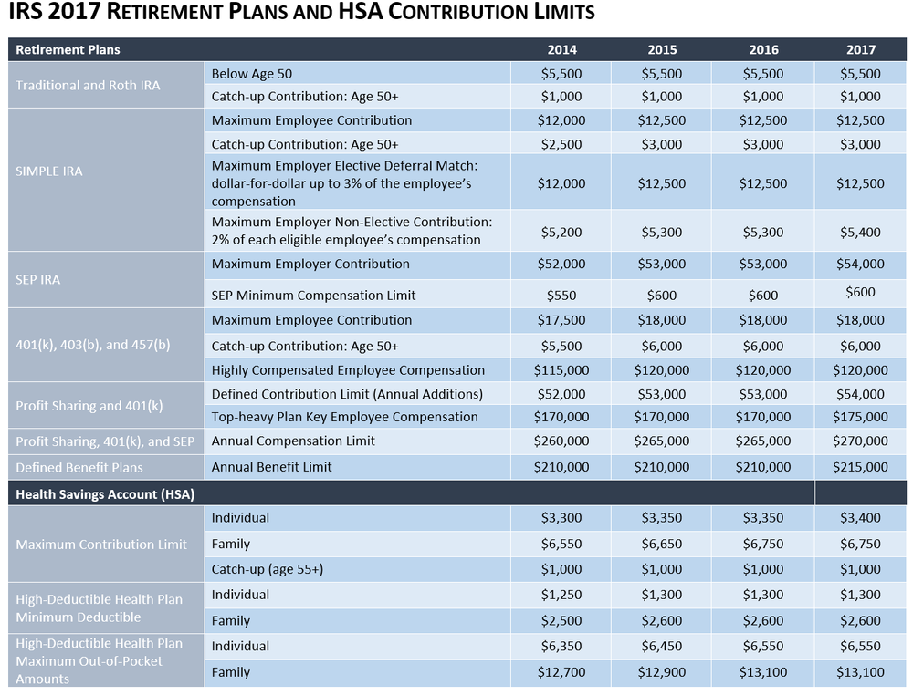 IRS 2017 Retirement Plans and HSA Limits