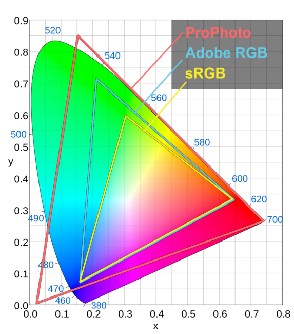 A Beginner's Guide To Colour Management