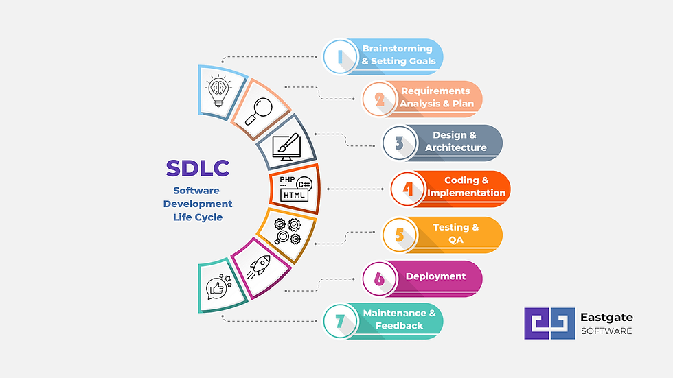 What is the Software Development Life Cycle (SDLC)