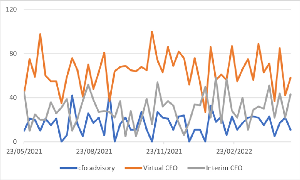 3 types of CFO Advisory: which one is right for you?