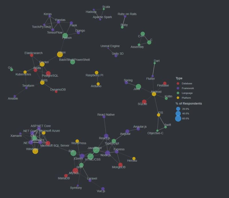 Correlated Technologies Stack Overflow Annual Developer Survey
