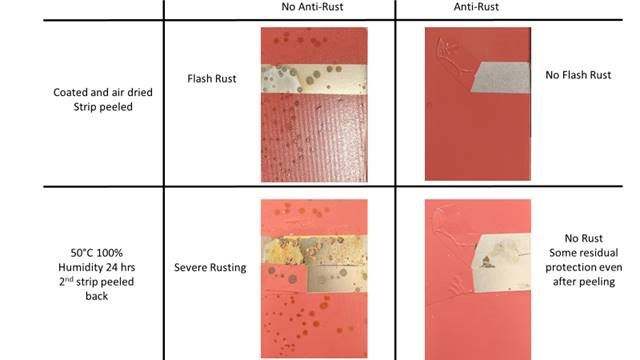 Anti-Rust Development Trials