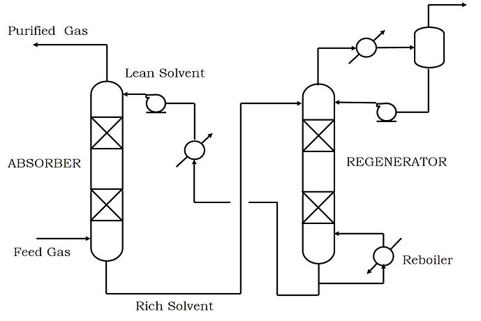 Chemical absorption processes | safe-japan
