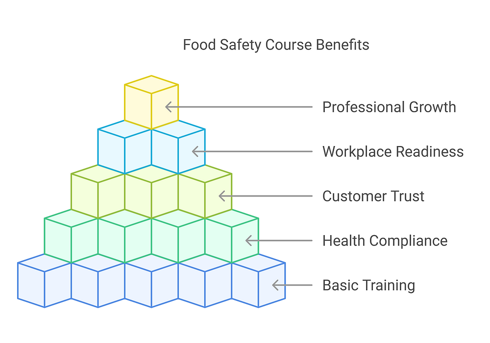 Why the Food Safe Level 1 Course is a Must for Every Kitchen Worker