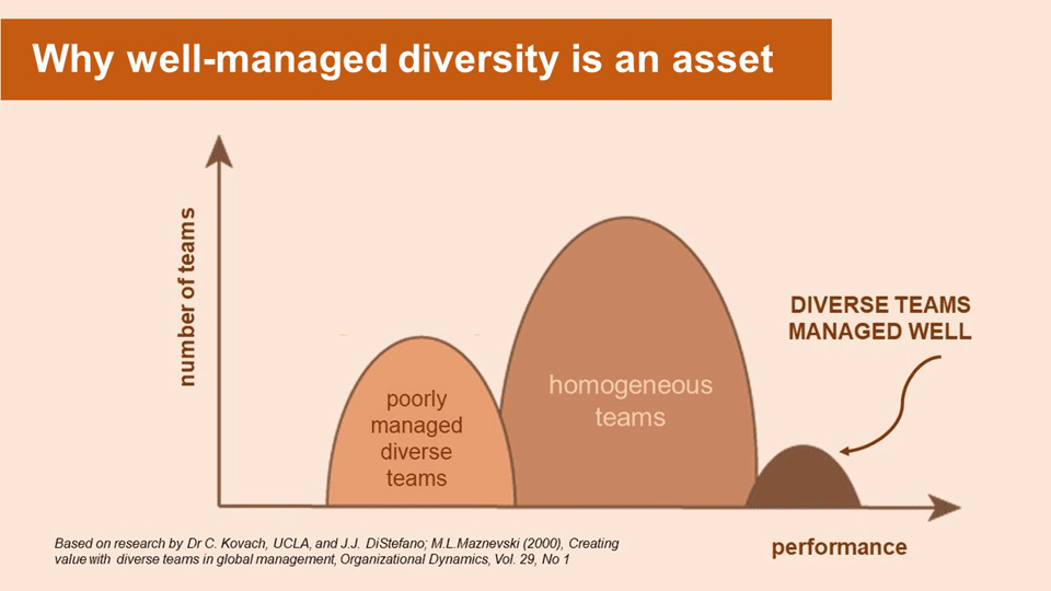 Benefits Of Diverse Teams And How To Manage Them Well
