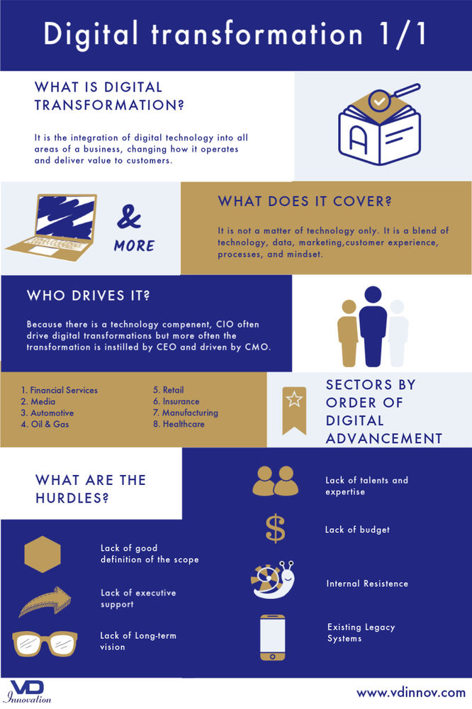 Digital Transformation Infographics