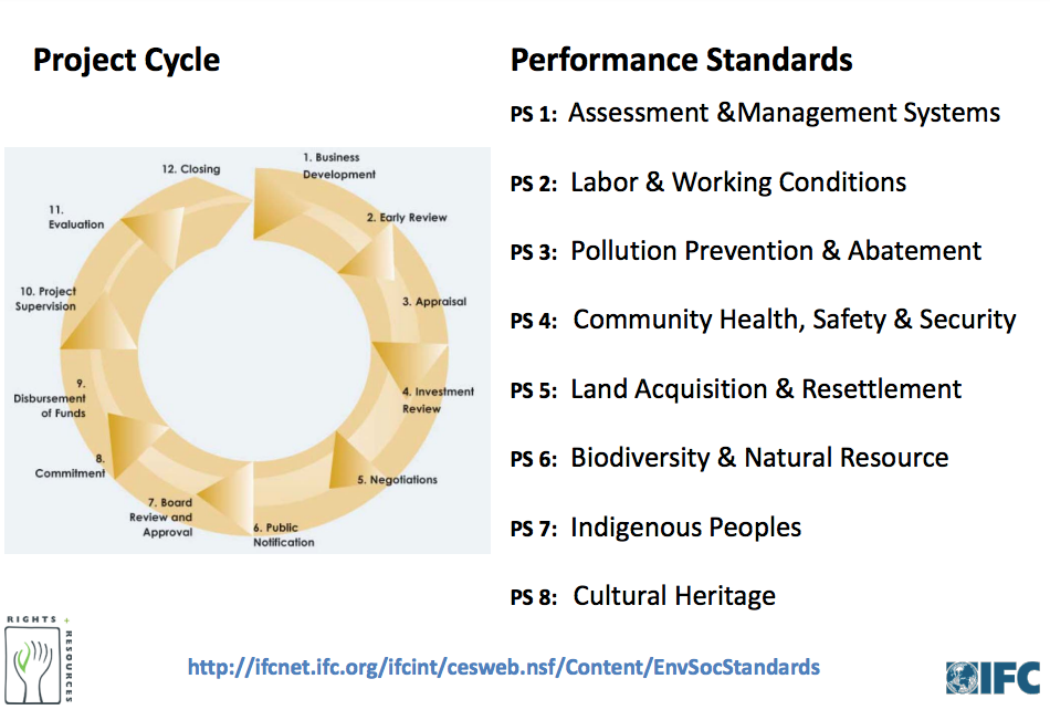 IFC Perfomance Standards