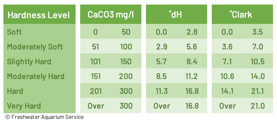 Water Chemistry: Hardness KH & GH