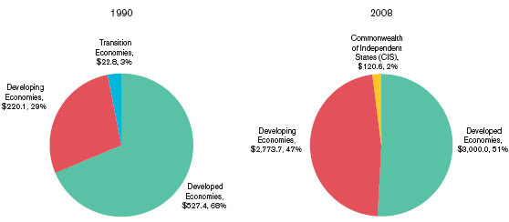 International Trade & Developing Countries