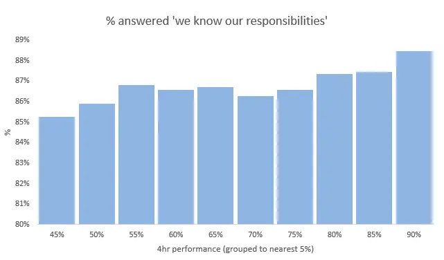 NHS staff satisfaction survey | Pragmatic Improvement | Pete Gordon